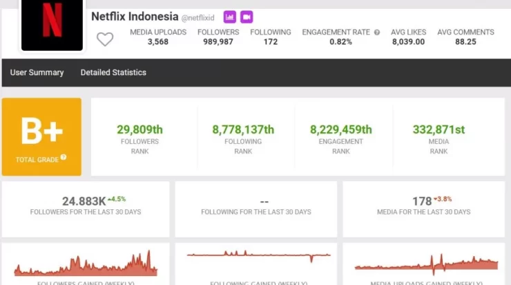 cara melihat engagement rate instagram